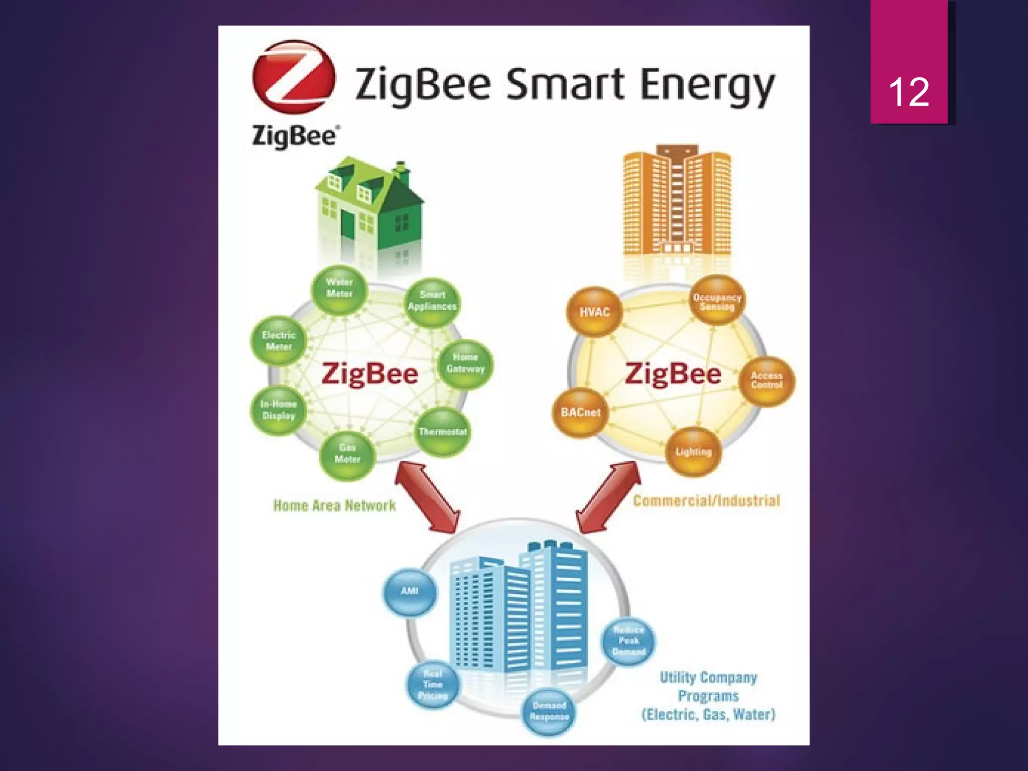 Advanced Metering Infrastructure Standards and protocol | PPT