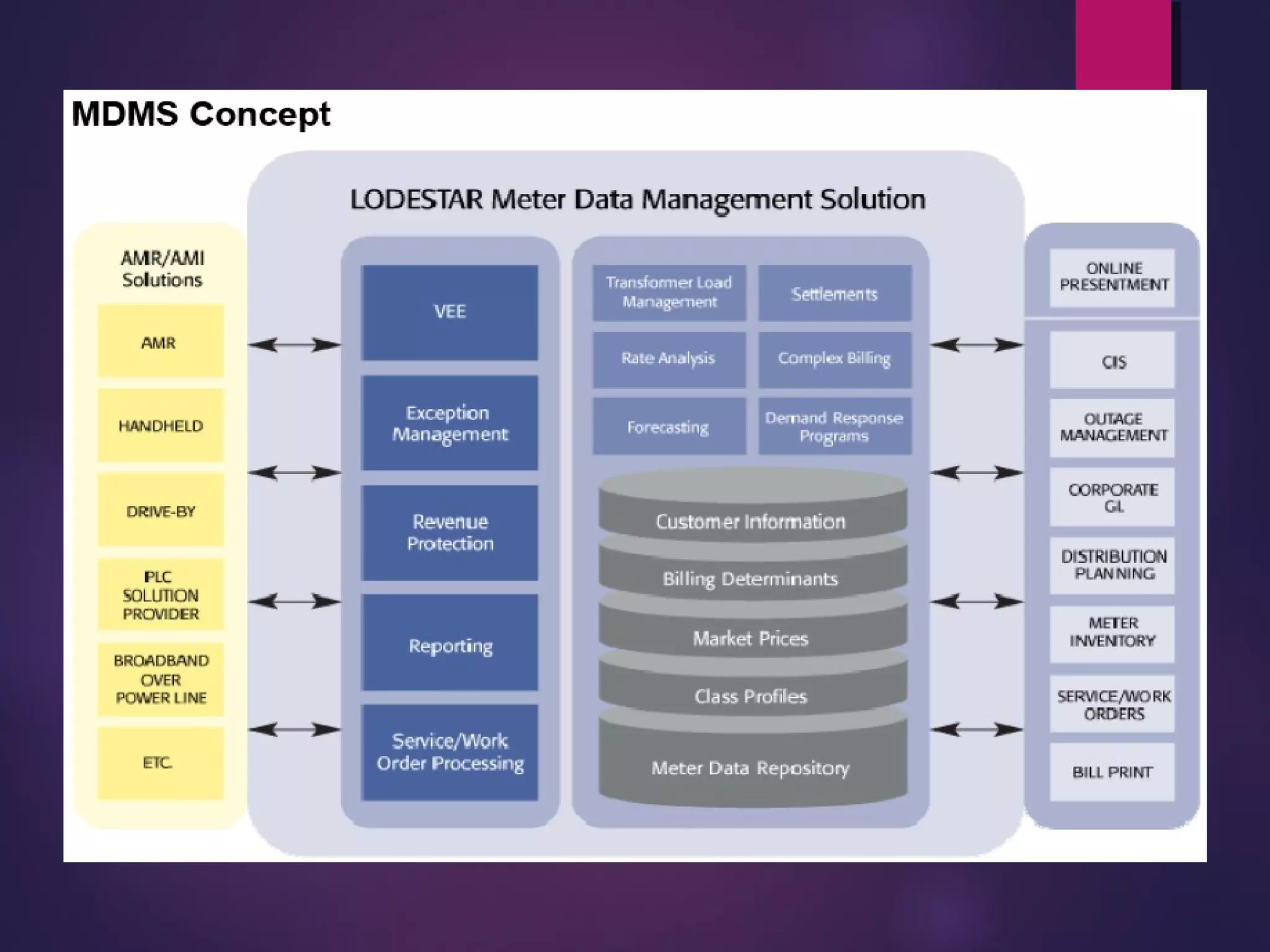 Advanced Metering Infrastructure Standards and protocol | PPT