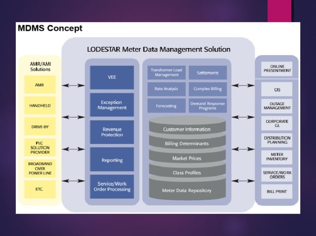 Advanced Metering Infrastructure Standards and protocol | PPT ...