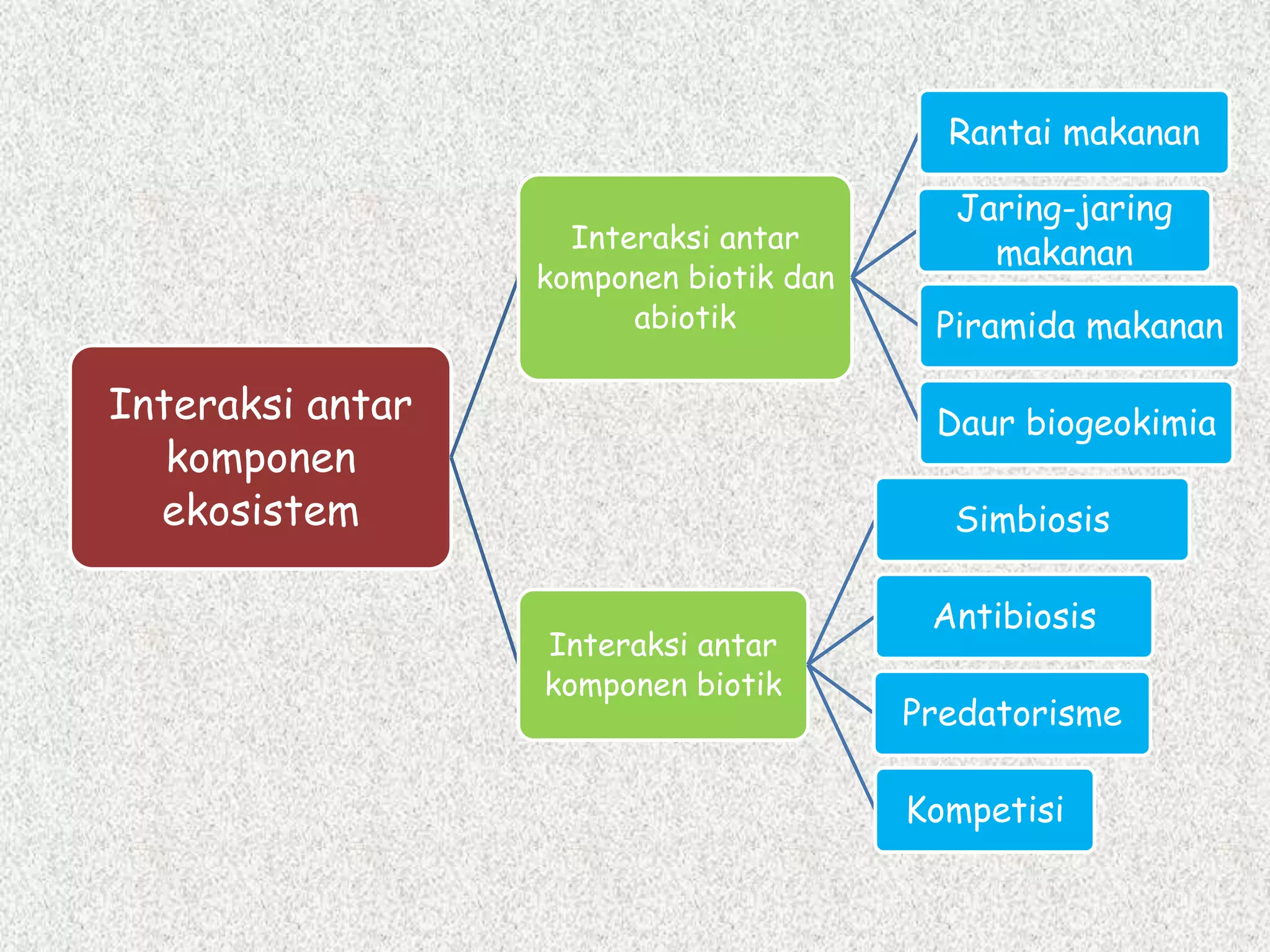 Ppt ekosistem tema 5 | PDF
