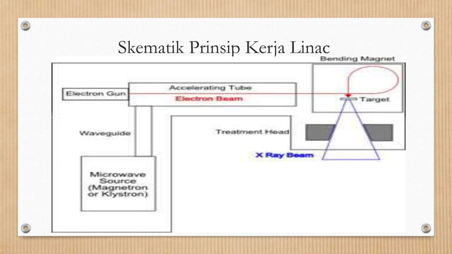 Ppt elektron-Linac | PPTX