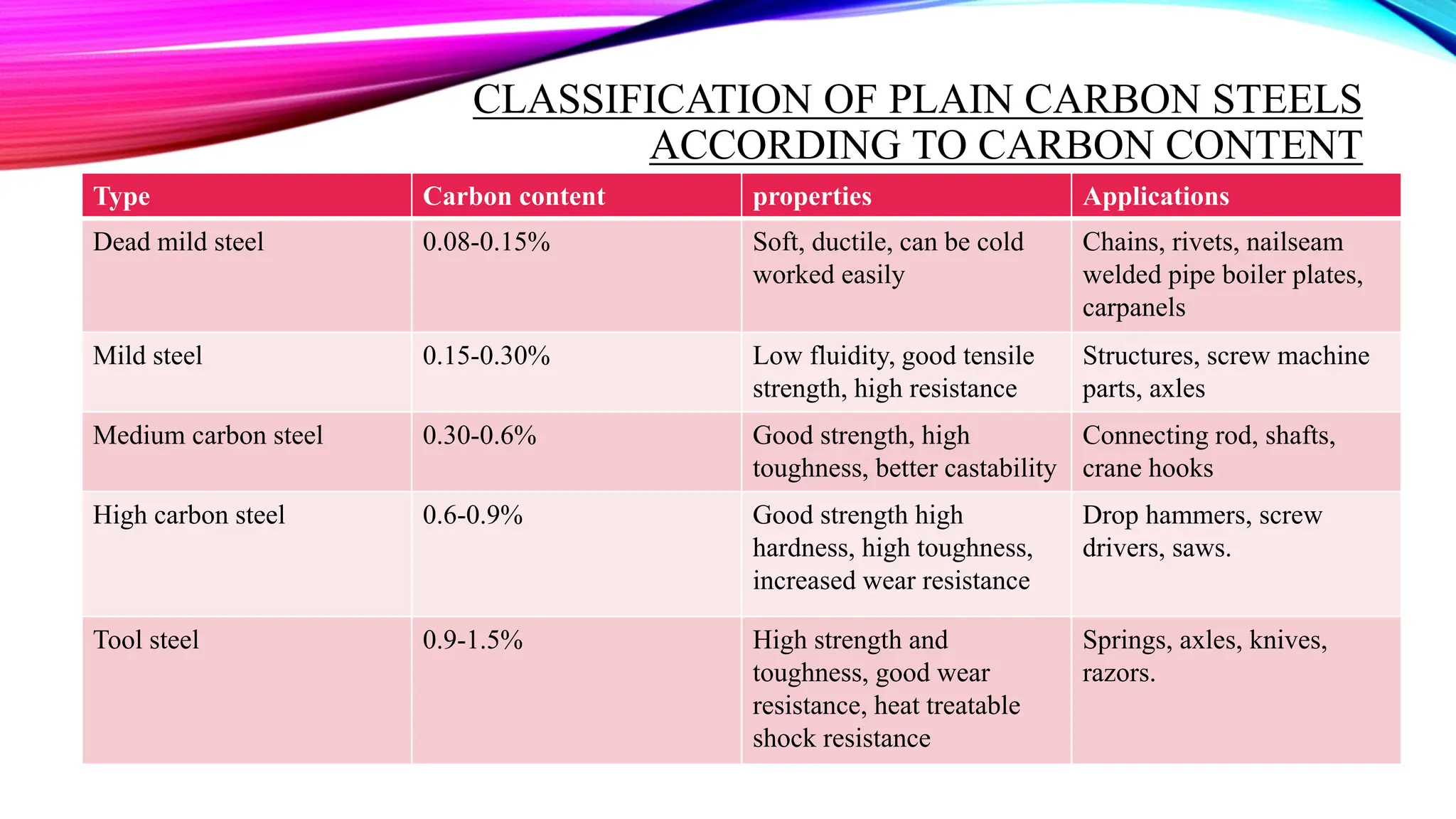 HEAT TREATMENT OF STEELS AND FERROUS, NON FERROUS AND THEIR ALLOYS | PPTX