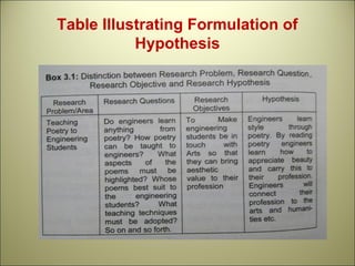 Ppt e module on 'formulation of hypothesis' | PPT