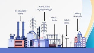 PPT ENERGI LISTRIK.pptx MATERI ENERGI LISTRIK KELAS 5 SD | PPTX