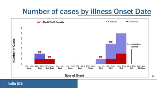 Cutaneous Anthrax in Jharkhand, India. | PPT