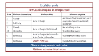 Pediatric early warning score PEWS testing | PPTX