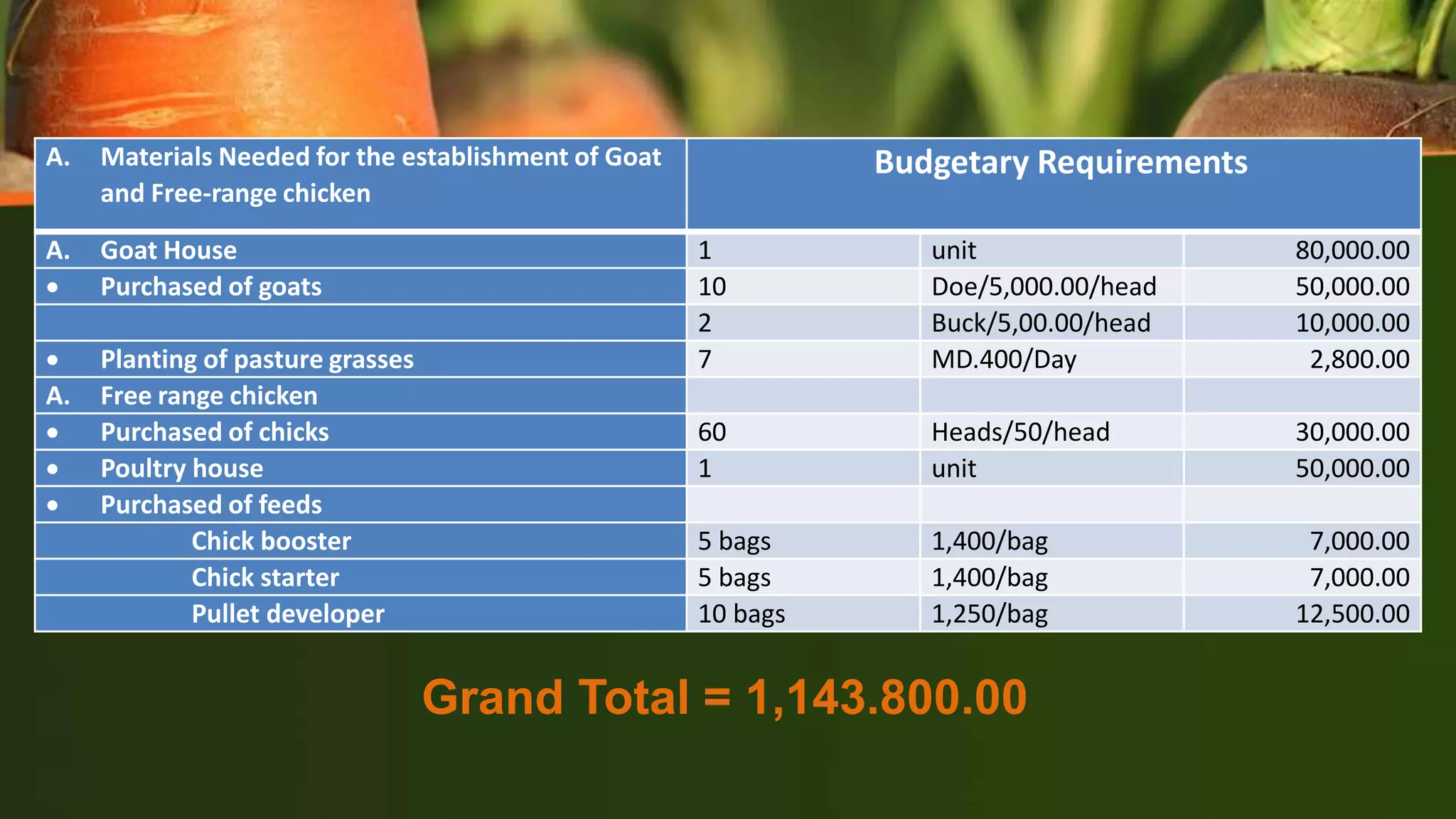 sustainable integrated organic farming proposal | PPTX