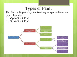 PPT Fault Analysis | PPTX