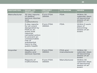 FDA regulation for medical devices | PPTX