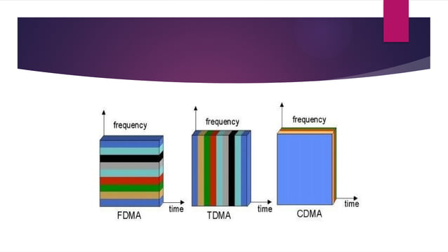 Multiple access techniques in satellite communication | PPTX | Computer Networking | Computing