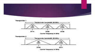 Multiple access techniques in satellite communication | PPTX | Computer Networking | Computing