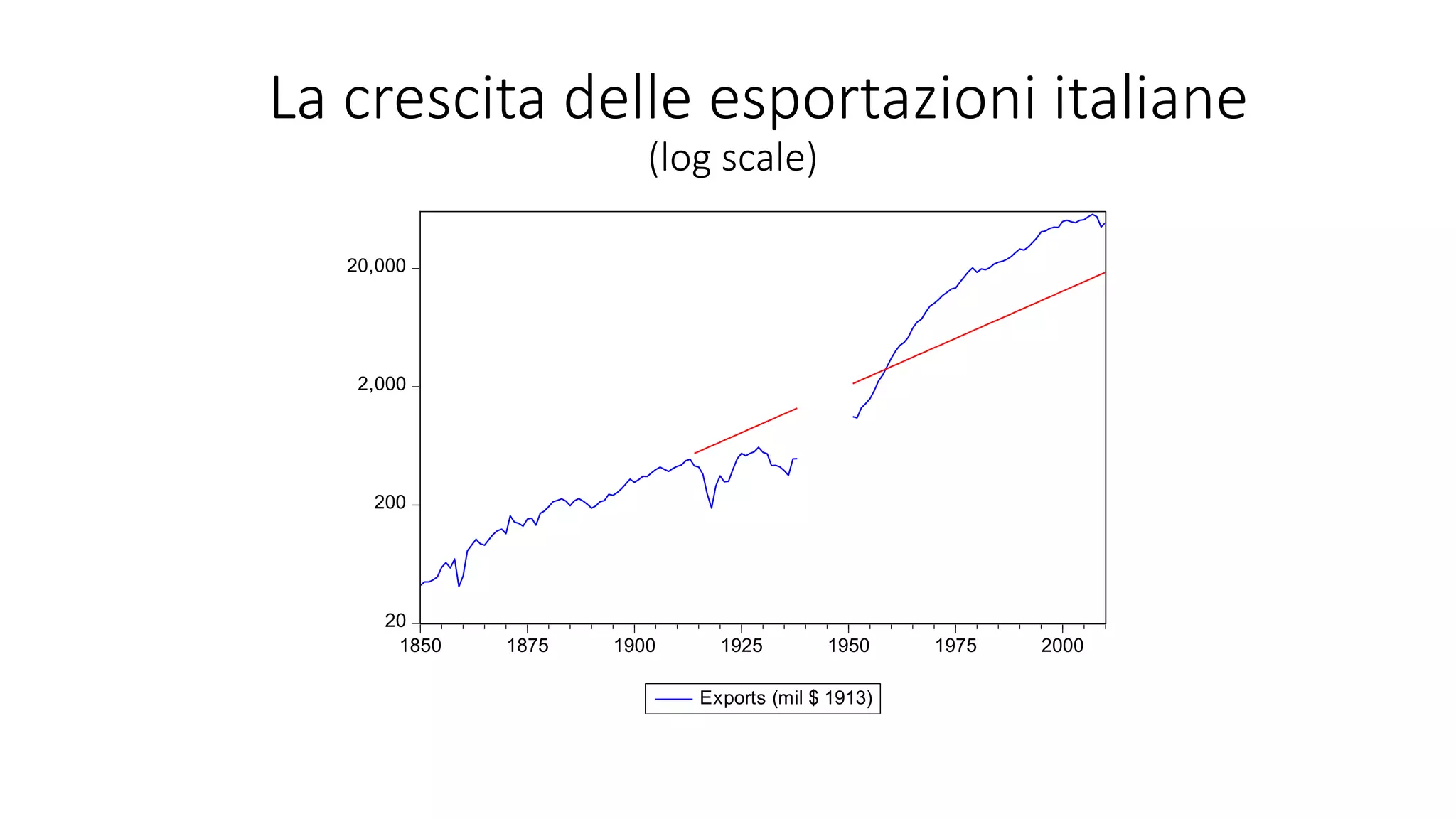 Giovanni Federico, L'Italia nell'economia internazionale | PPT