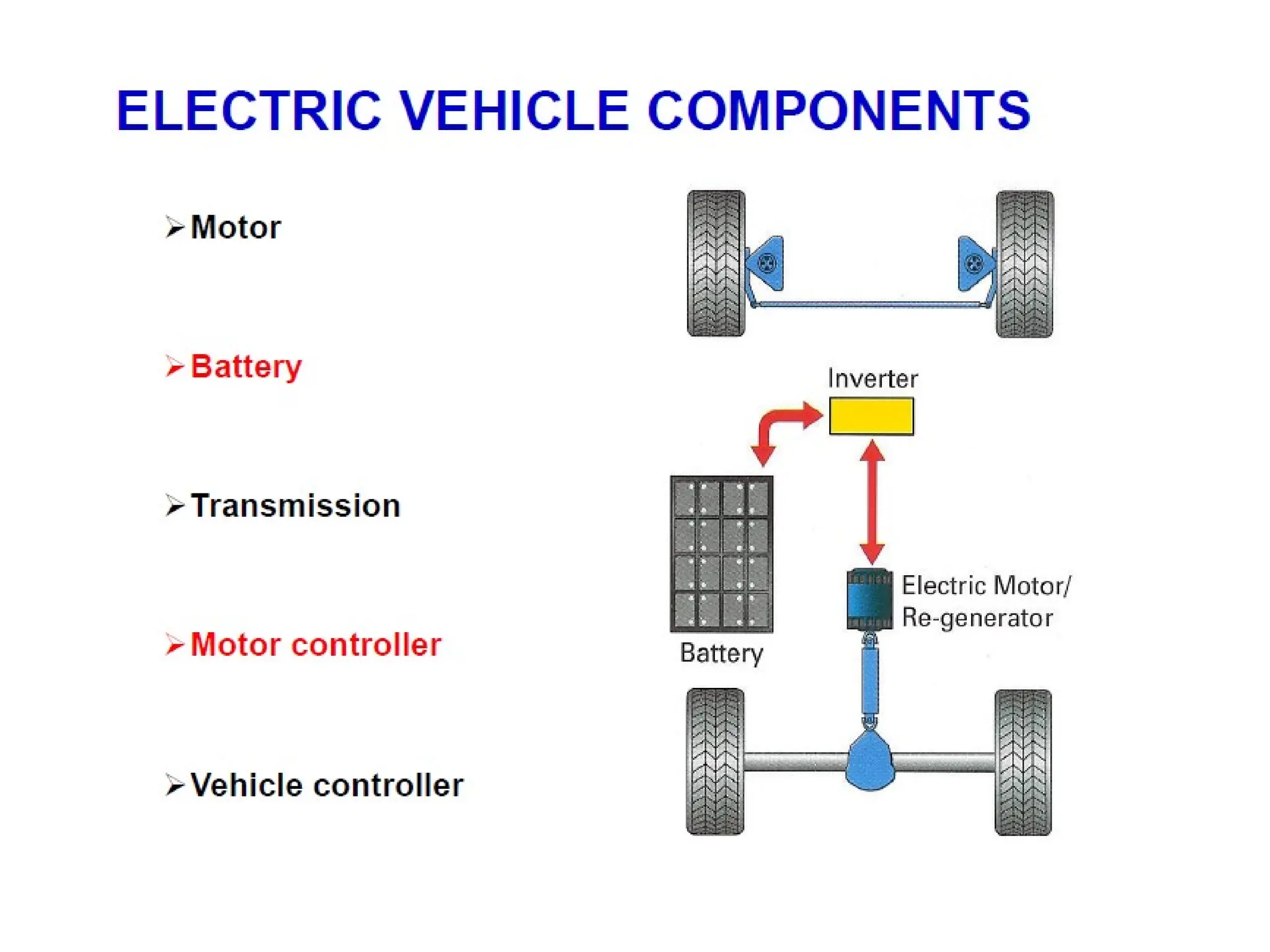 ppt FUNDAMENTAL OF EV-INTRODUCTION OF EV unit-2.pptx