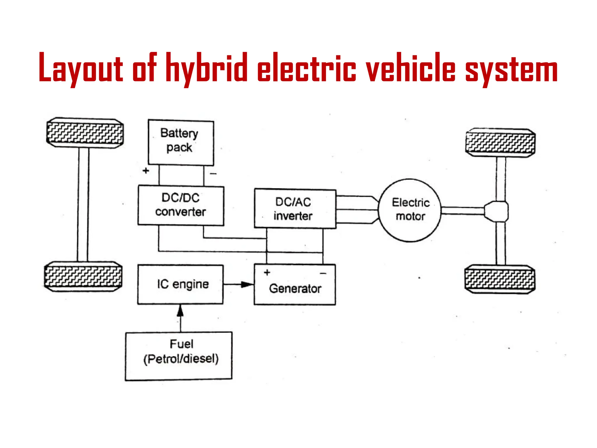 ppt FUNDAMENTAL OF EV-INTRODUCTION OF EV unit-2.pptx