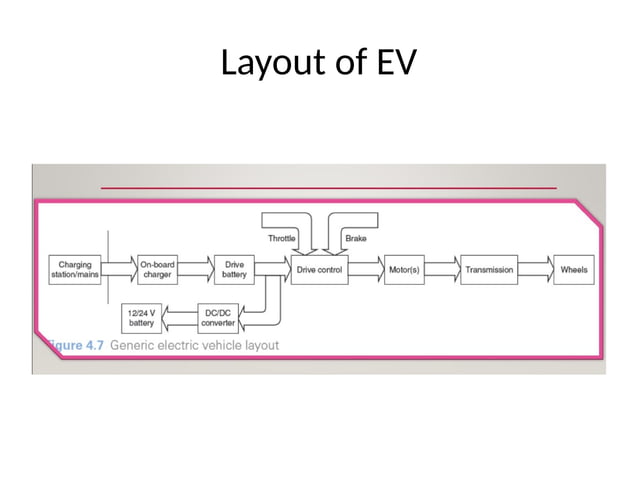 ppt FUNDAMENTAL OF EV-INTRODUCTION OF EV unit-2.pptx