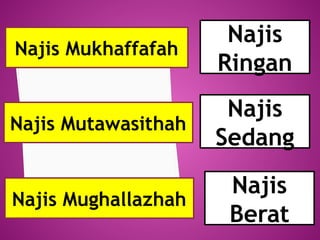 Ppt Pelajaran fikih tentang macamm najis | PPTX