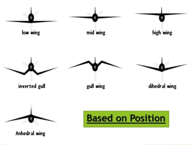 Plane Wing Types