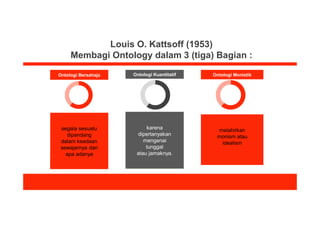 Ontologi Sebagai Landasan Ilmu Pengetahuan | PDF
