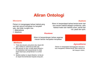 Ontologi Sebagai Landasan Ilmu Pengetahuan | PDF