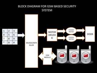 gsm based security system | PPT