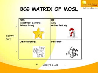Risk management system in MOSL | PPT