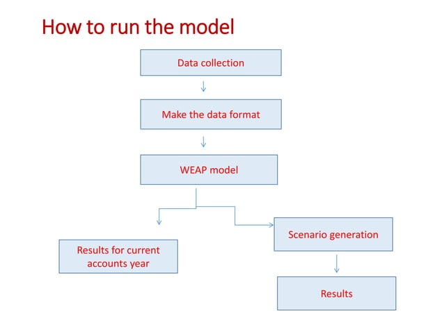 Assessment of Water Supply–Demand for a Watershed using WEAP Model ...