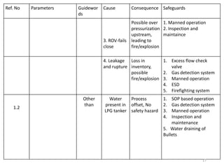 Risk Assessment At Tank- Truck Unloading Section Of LPG Bottling Plant ...