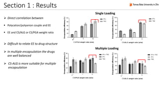 Polymeric nanoparticles for encapsulation and controlled release of bioactive compound | PPT
