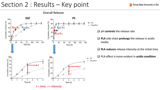 Polymeric nanoparticles for encapsulation and controlled release of bioactive compound