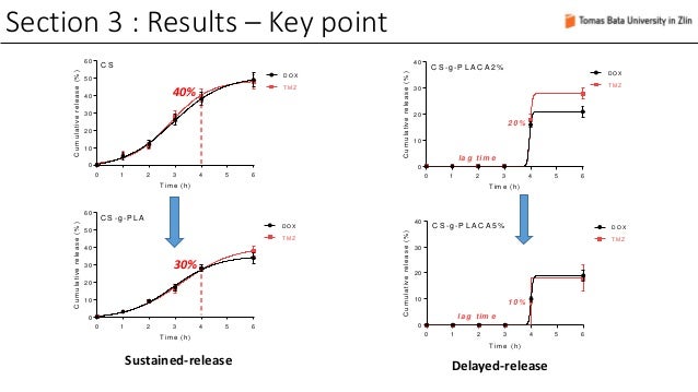 Polymeric nanoparticles for encapsulation and controlled release of b…