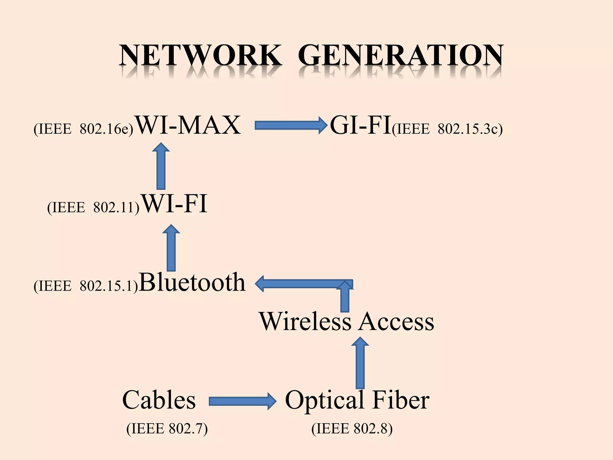 gi-fi :the next generation wireless technology | PPTX