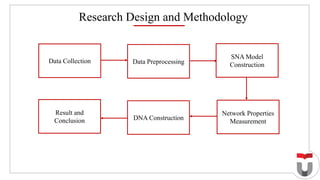 Finding Pattern in Dynamic Network Analysis | PPT