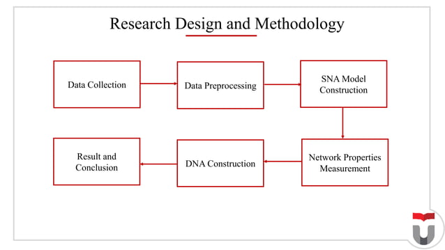 Finding Pattern in Dynamic Network Analysis | PPT