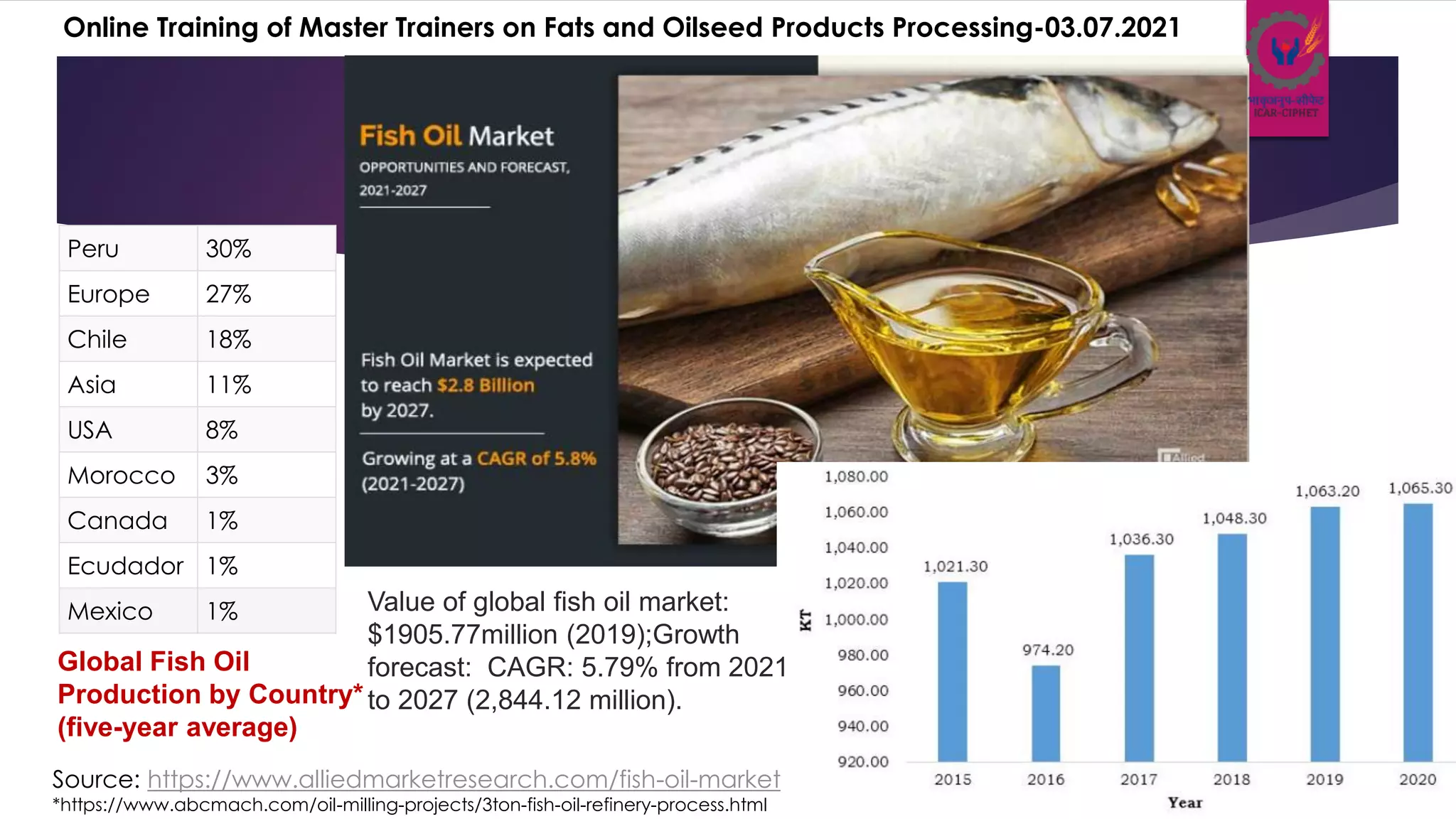 Fish oil extraction and processing techniques | PDF