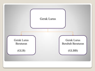 Gerak Lurus | PPTX