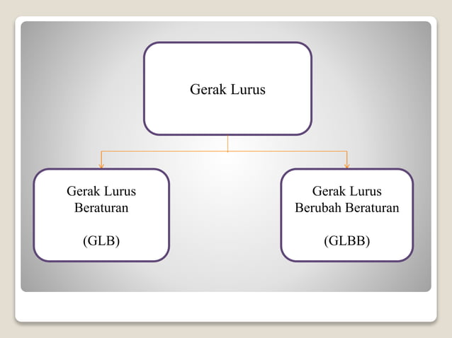Gerak Lurus | PPT