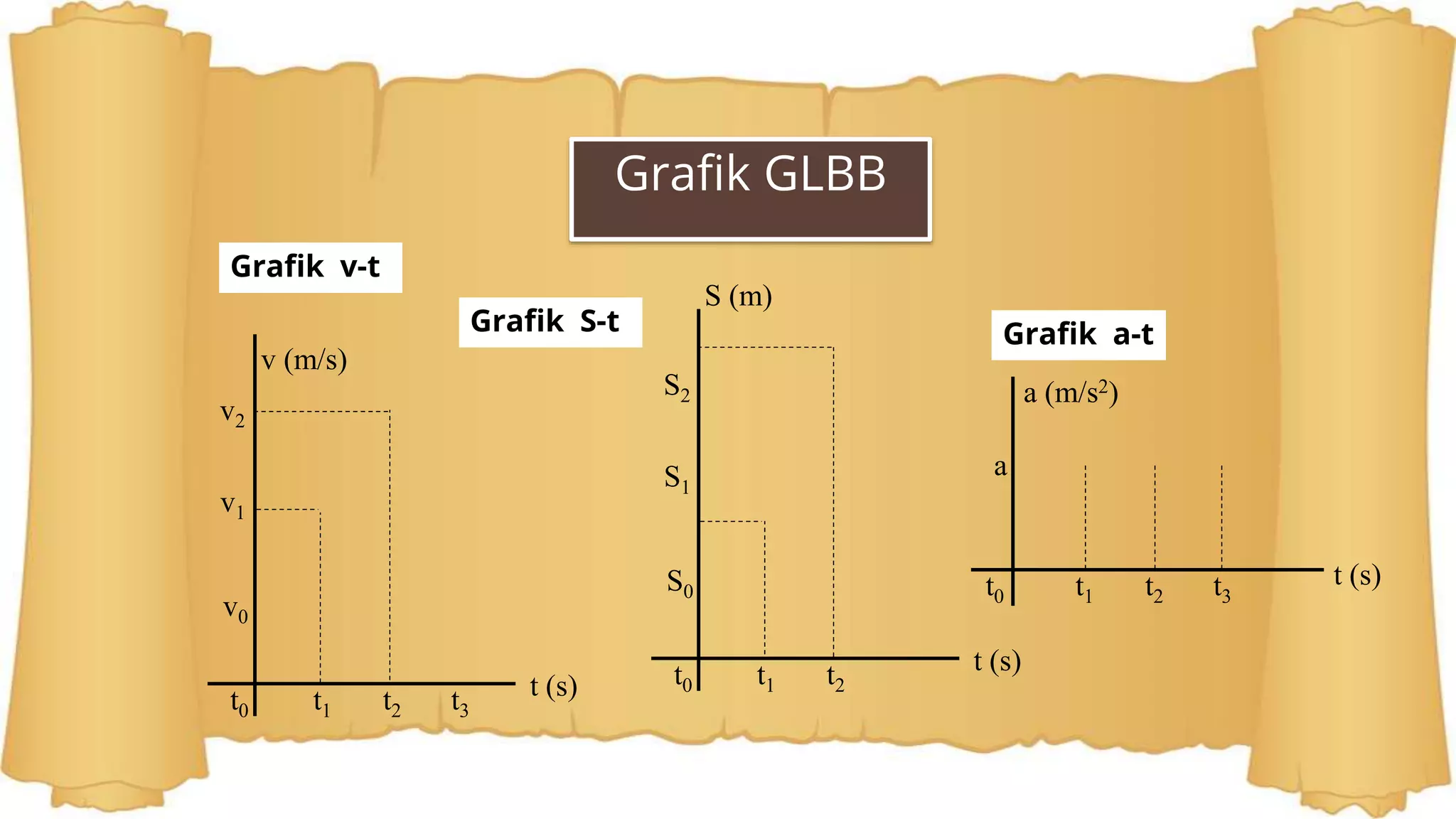 KINEMATIKA GERAK LURUS ( GLB DAN GLBB ) FISIKA SMA KELAS 10 | PPTX