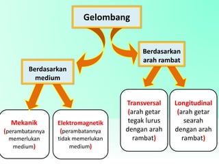 Energi Gelombang | PPTX