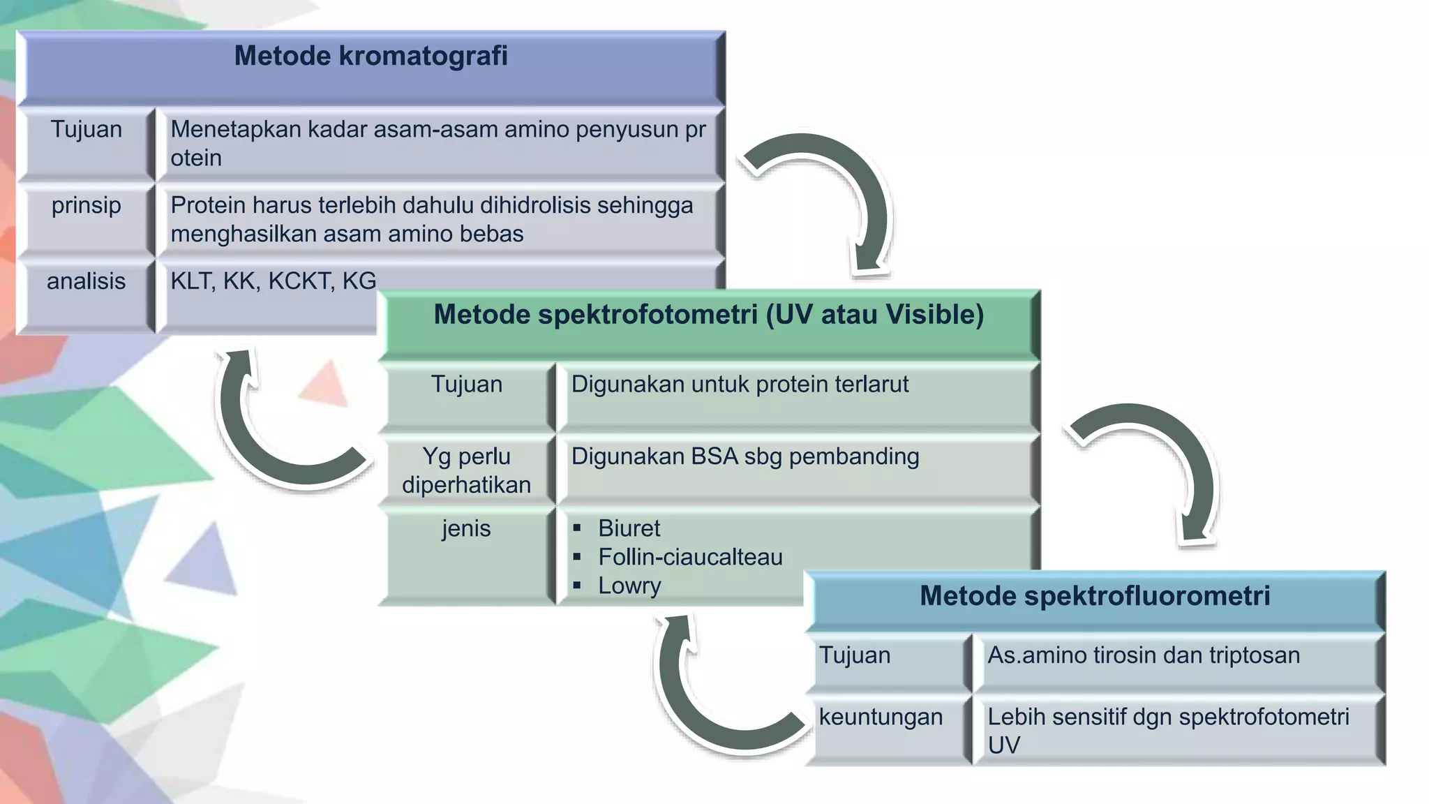 analisis protein dalam produk makanan | PPTX