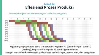 Management Production Opration : Ganchart & Layout Redesign Optimation | PPTX