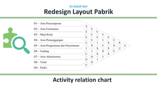 Management Production Opration : Ganchart & Layout Redesign Optimation ...
