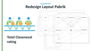 desain layout pabrik roti