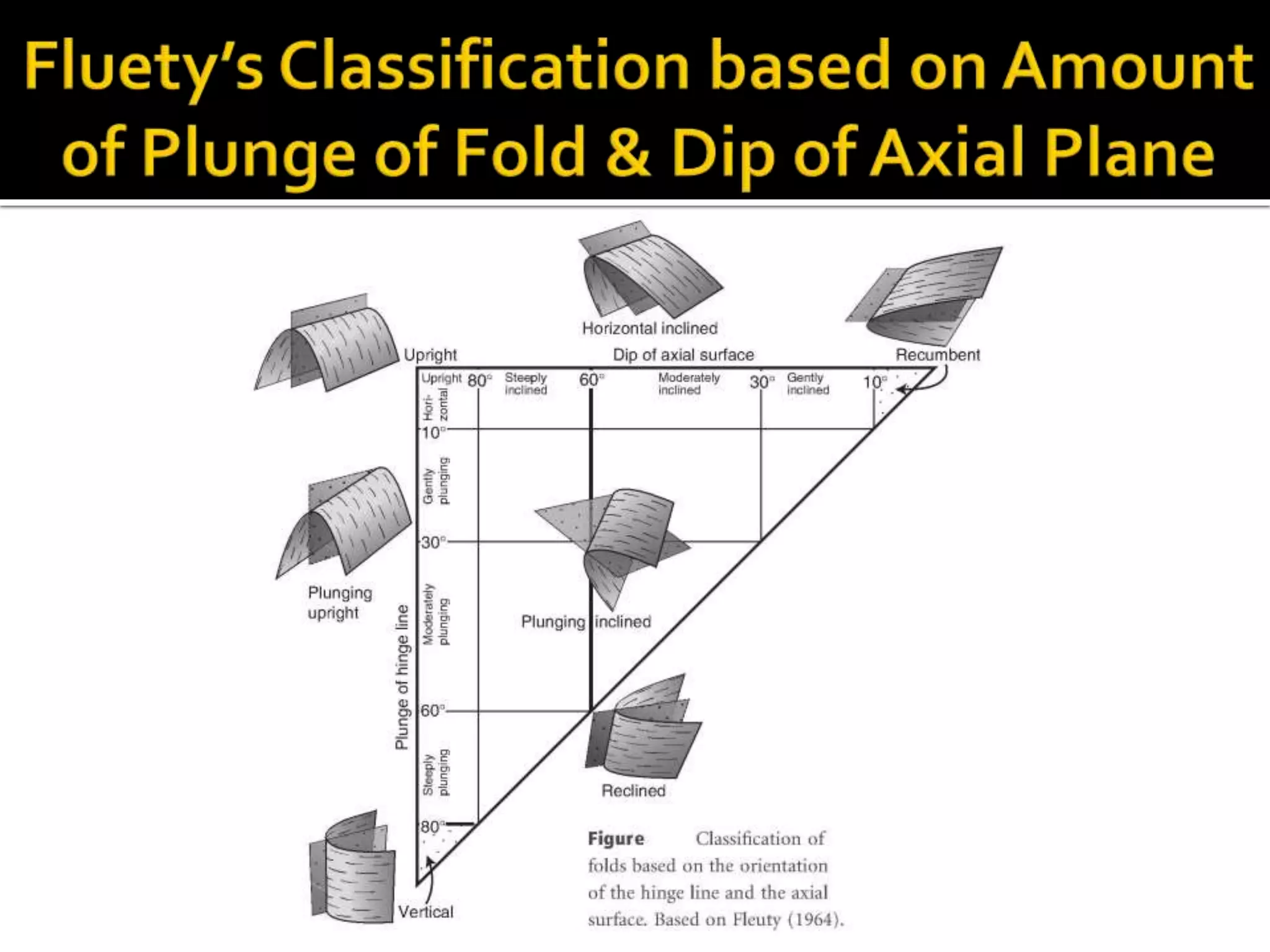 Fold & its classification | PPTX