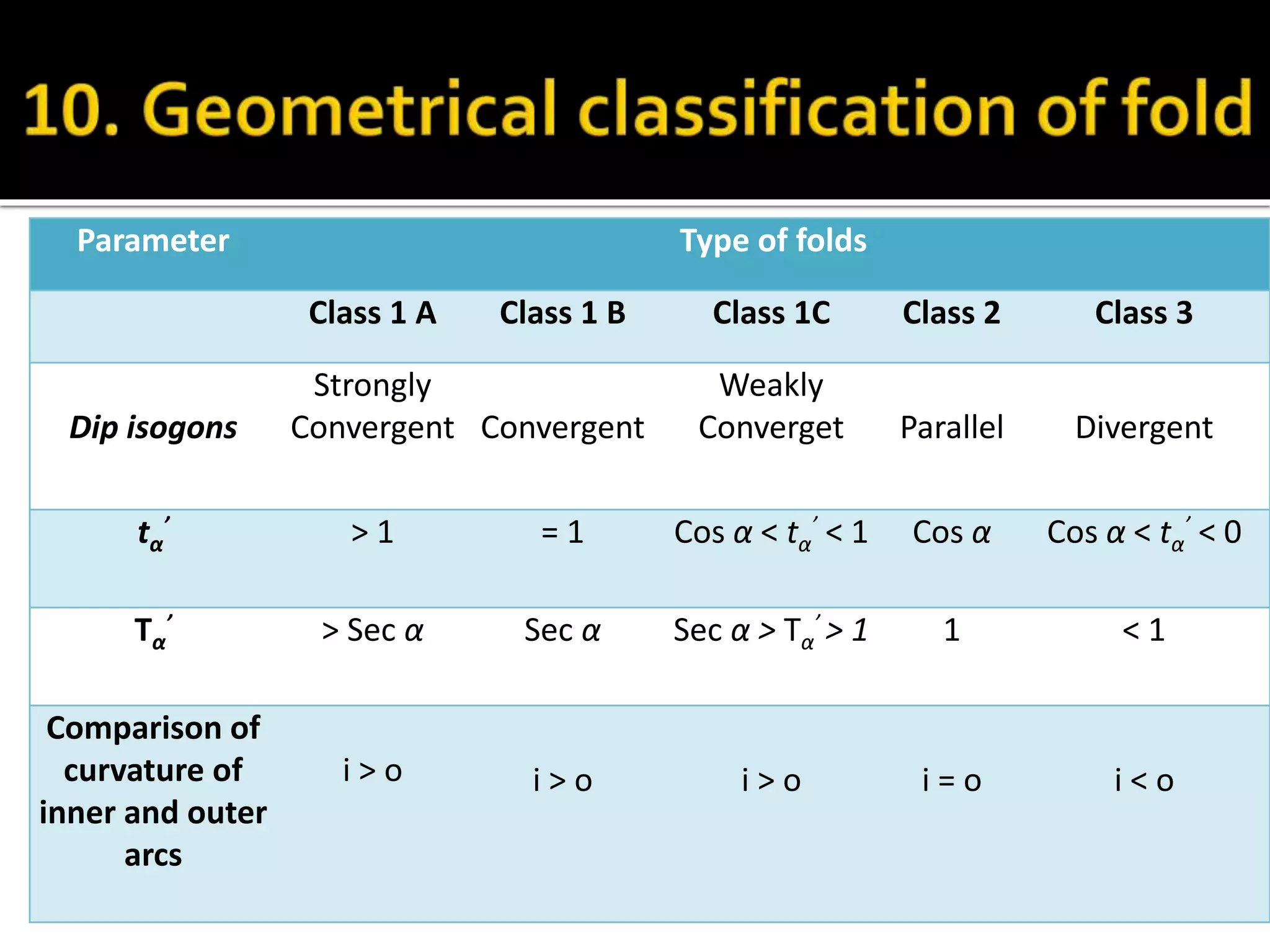Fold & its classification | PPTX