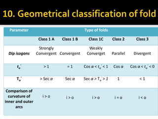 Fold & its classification | PPTX