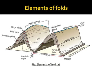 Fold & its classification | PPTX