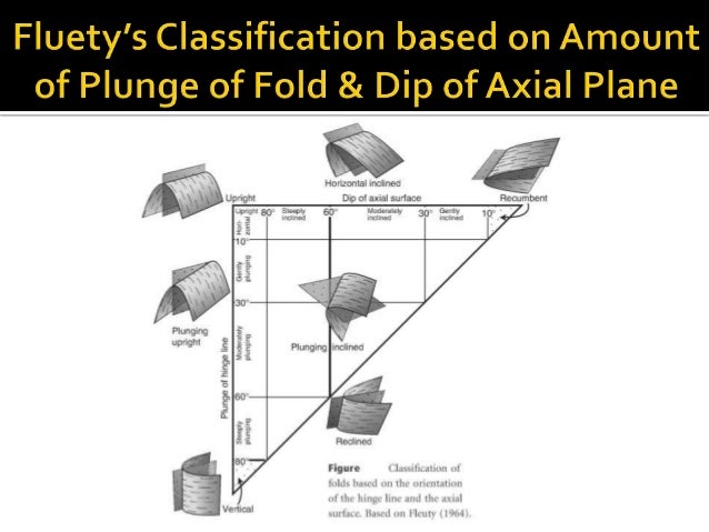 Fold & its classification