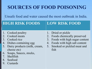 PPT FOOD POISONING, B. Pharm (P) 1st year. | PPT