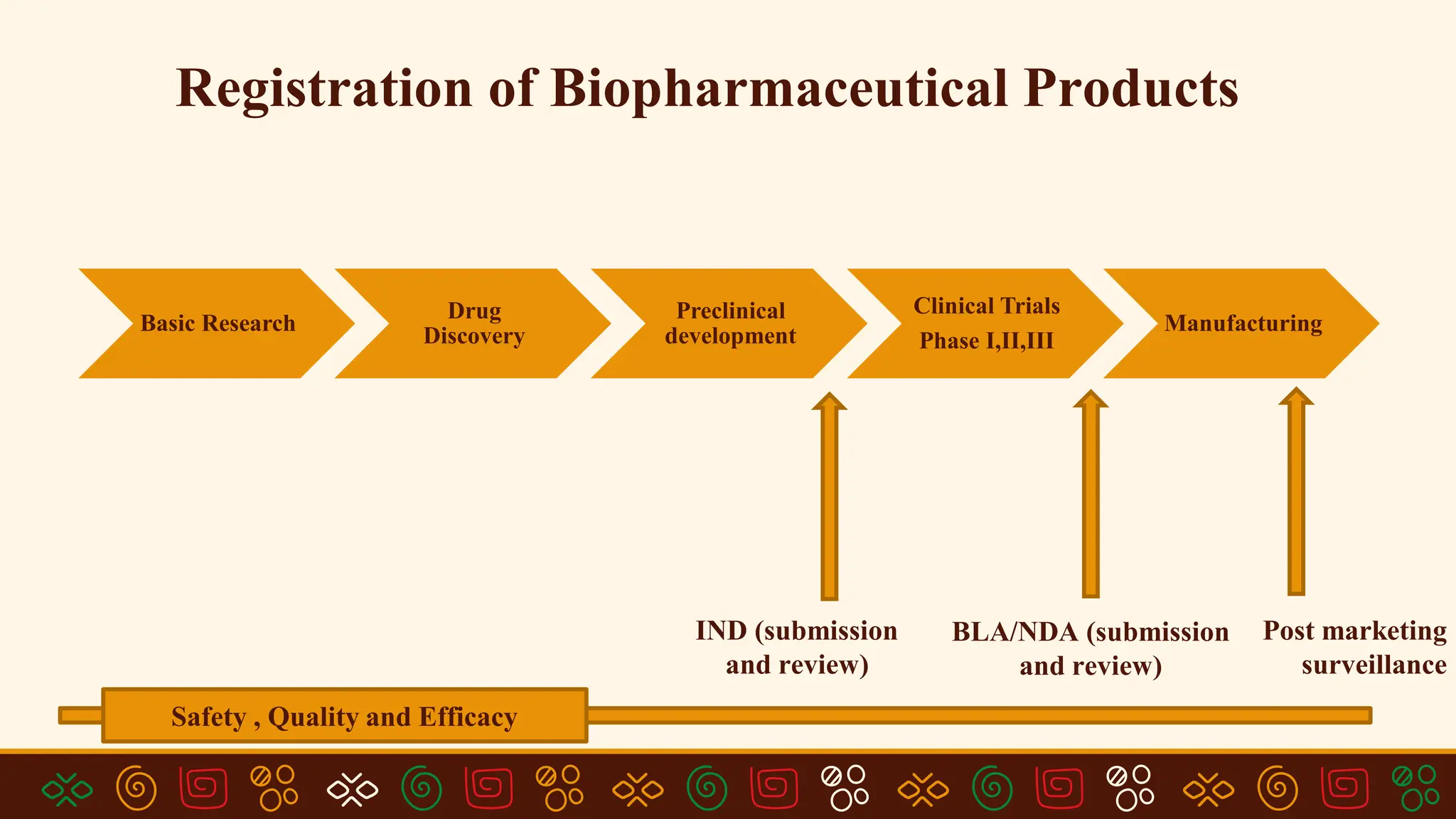 Biopharmaceutical Regulatory Pathways ( Management ) | PPTX