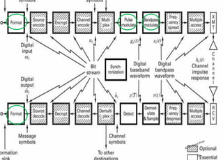M-ary Modulation, noise modelling, bandwidth, Bandpass Modulation | PDF